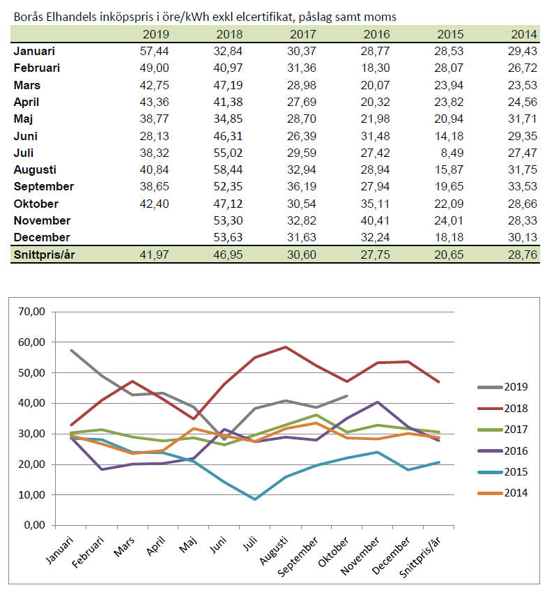 Historik rörligt elpris - Borås Elhandel Företag - Hållbara energilösningar
